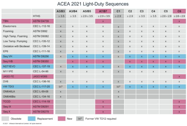 ACEA–2021, Light Services unusual degree of change! - Lubes em Foco