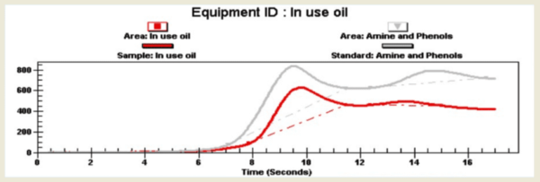 Ruler Test monitoring antioxidants in turbine oils - Lubes em Foco