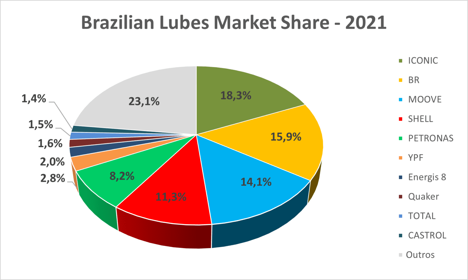 Brazilian Lubricants Market grew 9.4% in 2021 - Lubes em Foco